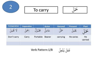 Spoken Arabic: Lesson 10 | PPT