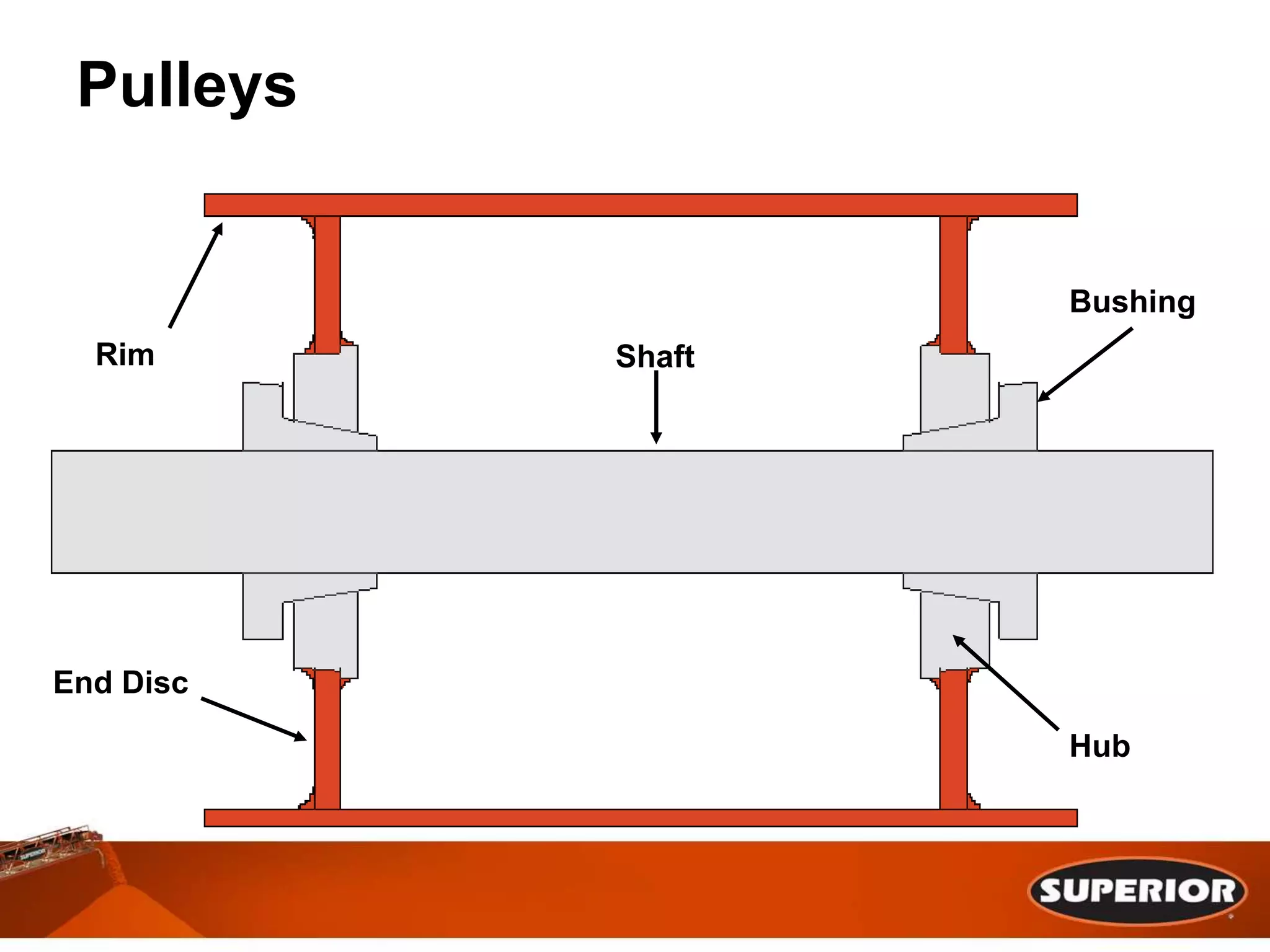 Lesson 14-idlers-and-pulleys | PPT