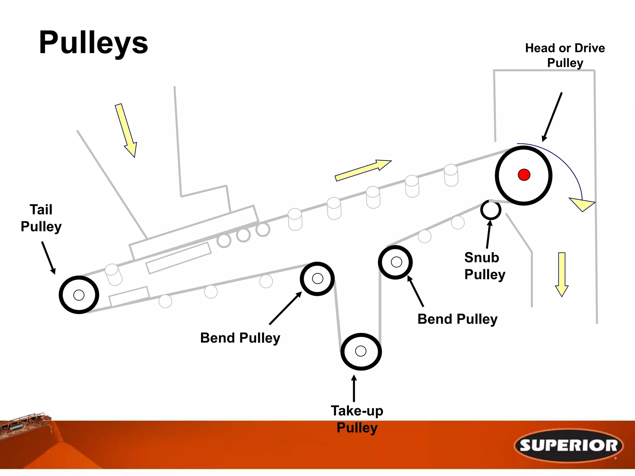 Lesson 14-idlers-and-pulleys | PPT