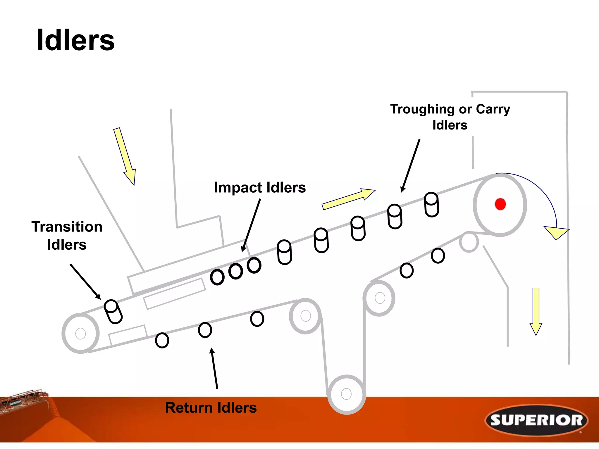 Lesson 14-idlers-and-pulleys | PPT