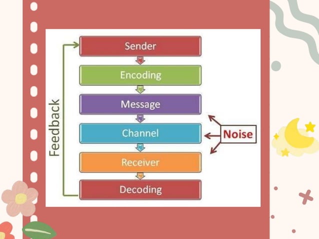 Lesson - 1 Communication and its process.pptx
