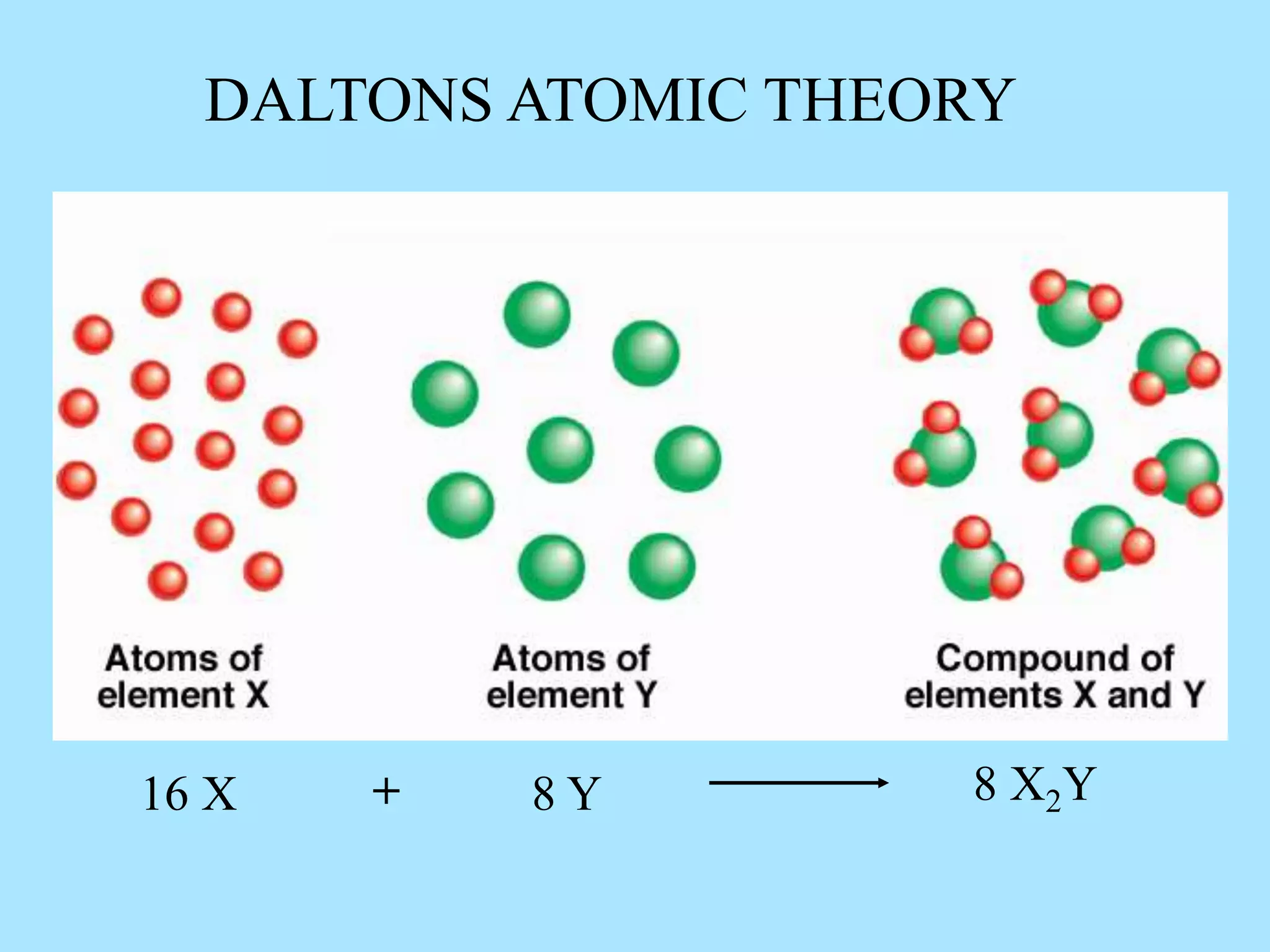 Lesson-2.1-Daltons-Atomic-Theory-revised (1).ppt