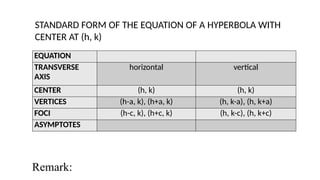 LESSON-2.2-Equation of the Hyperbola.pptx