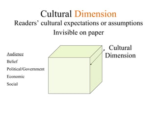 Lesson 2 Dimensions Of Language | PPT