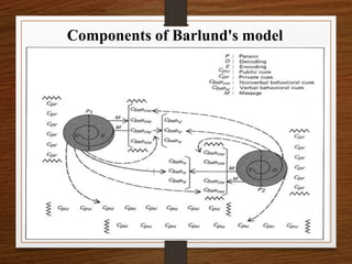 Lesson-2-Models-of-Communication.128558939766999 | PPTX