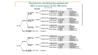 Lesson-3-Classification-of-Soil.pptx