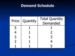 Lesson 3 Demand Theory | PPT