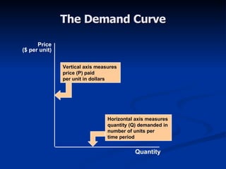 Lesson 3 Demand Theory | PPT