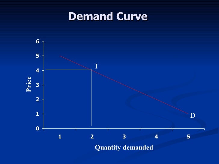 Lesson 3 Demand Theory