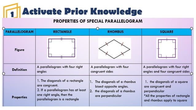 lesson-3-proves-theorem-on-different-kinds-of-parallelogram.pptx | Physics | Science