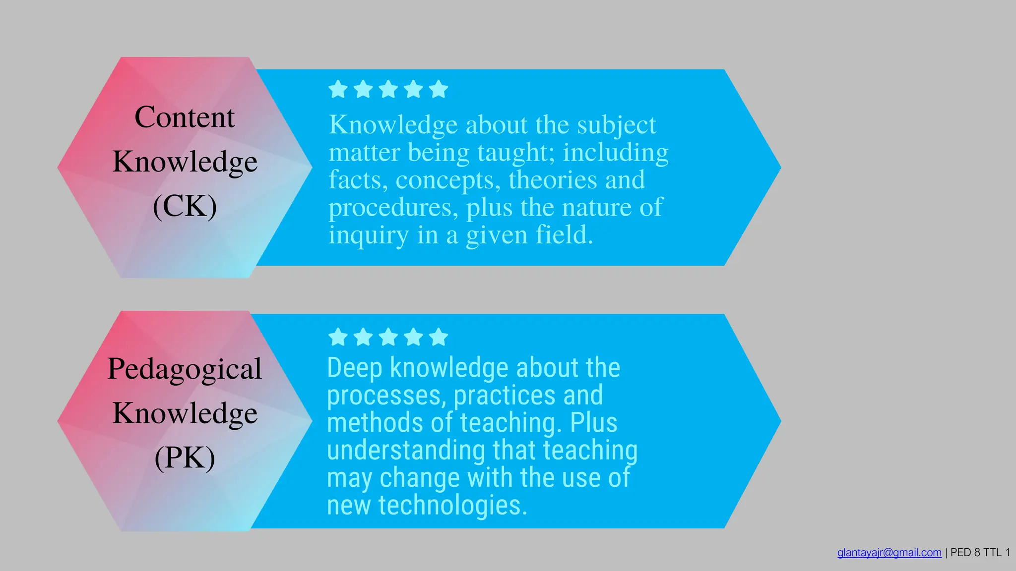 TPACK Framework by Mishra and Kohler Tech for teaching | PPT