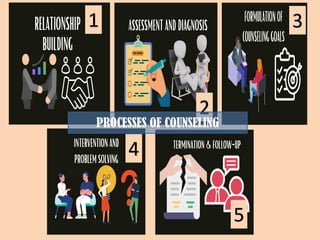 LESSON-4-PROCESSES-OF-COUNSELING-1 THIS IS APPLICABLE | PDF