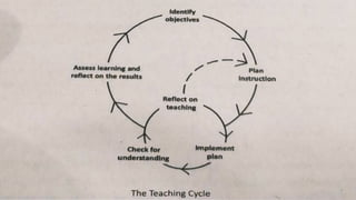 mathematics Lesson-4-The-Teaching-Cycle (1).pptx