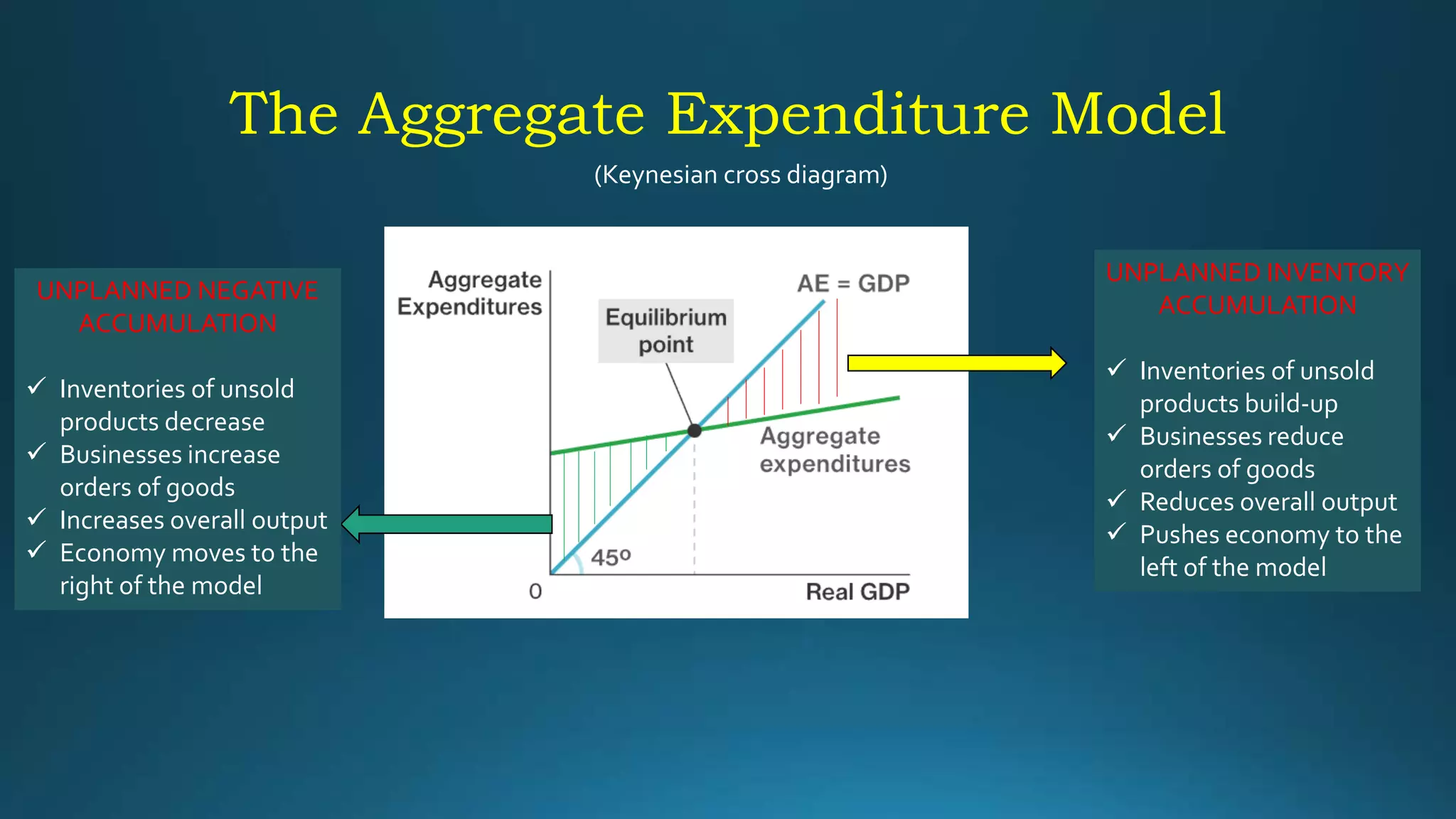LESSON-5-CONSUMPTION-FUNCTION-AGGREGATE-EXPENDITURE-AND-EQUILIBRIUM.pptx