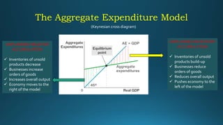 LESSON-5-CONSUMPTION-FUNCTION-AGGREGATE-EXPENDITURE-AND-EQUILIBRIUM.pptx