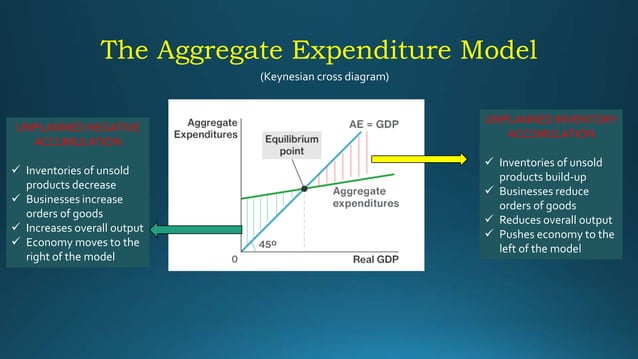 LESSON-5-CONSUMPTION-FUNCTION-AGGREGATE-EXPENDITURE-AND-EQUILIBRIUM.pptx