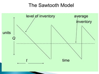 NMIT-SUPPLY-CHAIN-MANAGEMENT-Lesson5 | PPT