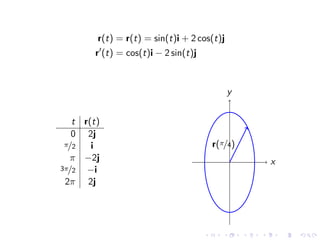 Lesson 7: Vector-valued functions | PDF