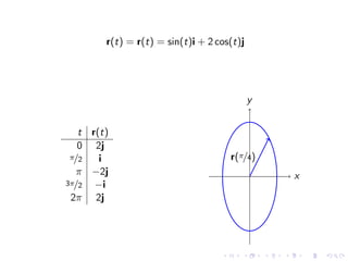 Lesson 7: Vector-valued functions | PDF