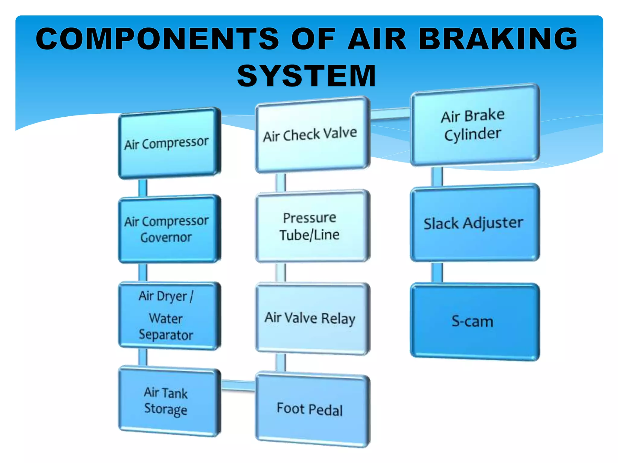 Lesson - Air Brake System.ppt