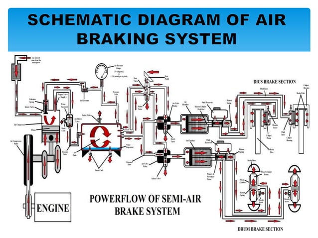 Lesson - Air Brake System.ppt | Auto Repair | Automotive