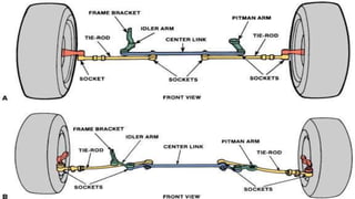 Lesson - Component Parts of Manual Steering System.pptx