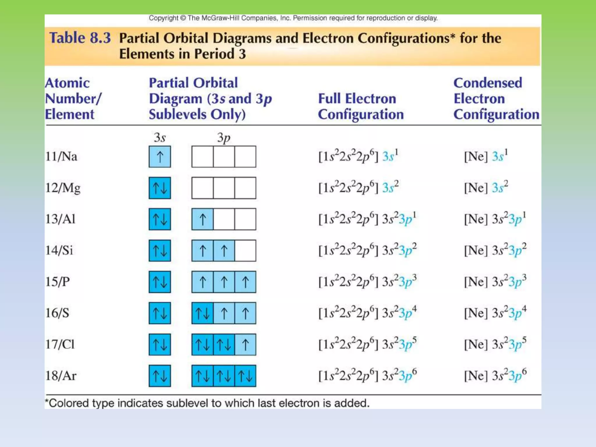 Electron configuration | PPTX