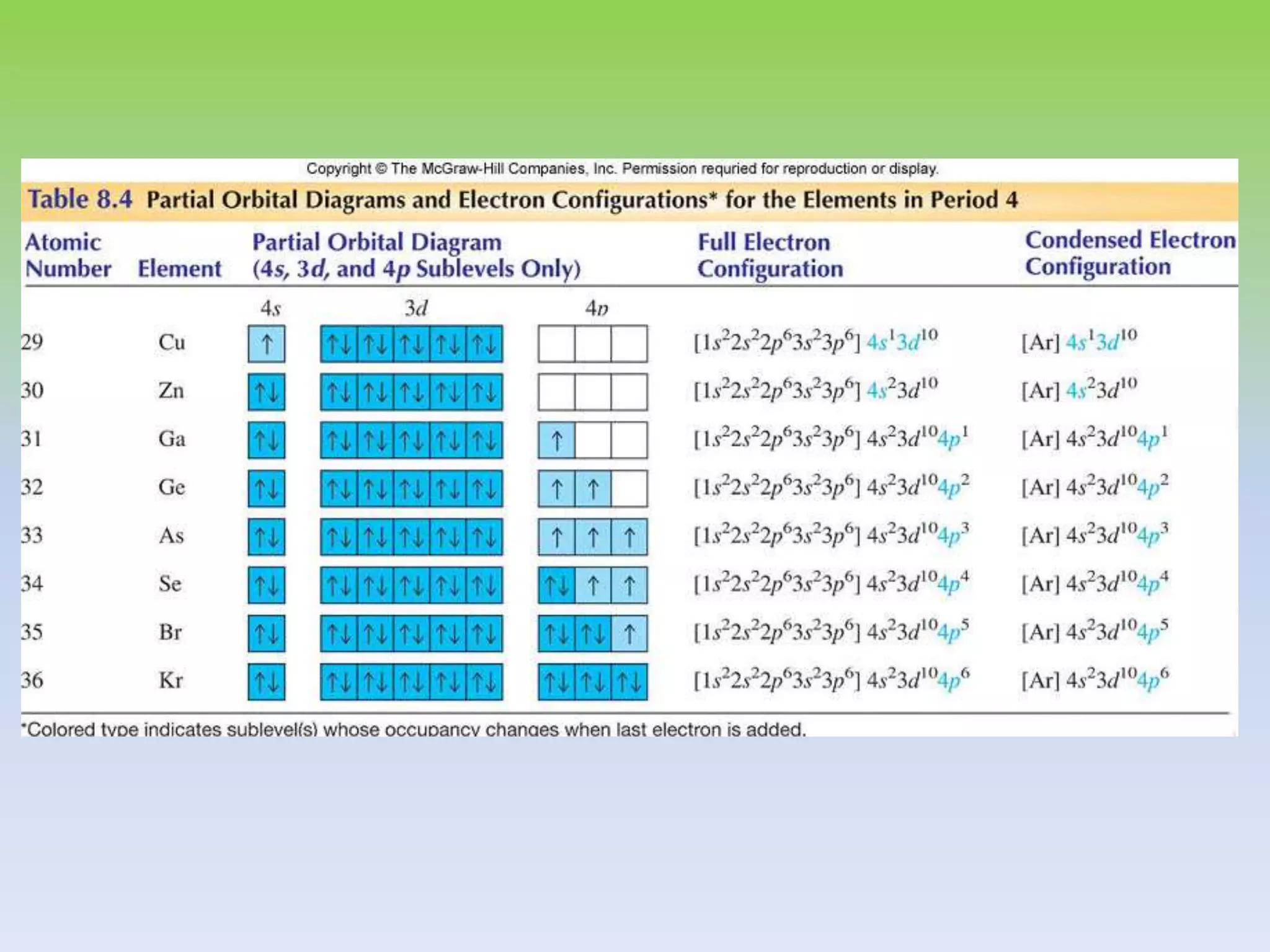 Electron configuration | PPTX