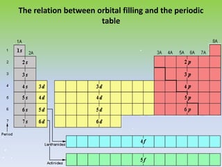Electron configuration | PPTX
