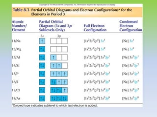Ne Electron Configuration