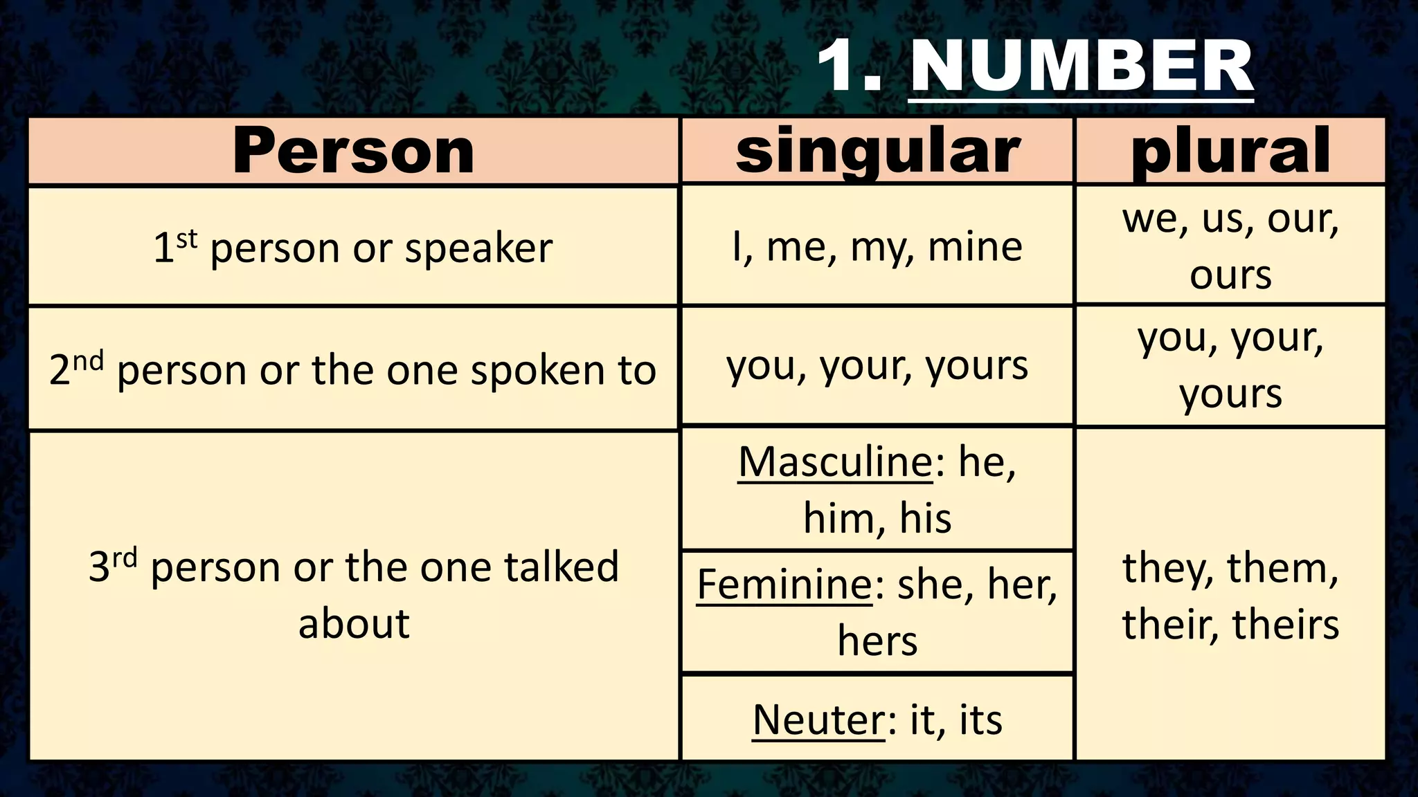 CATEGORIES OF PRONOUN 6 | PPTX