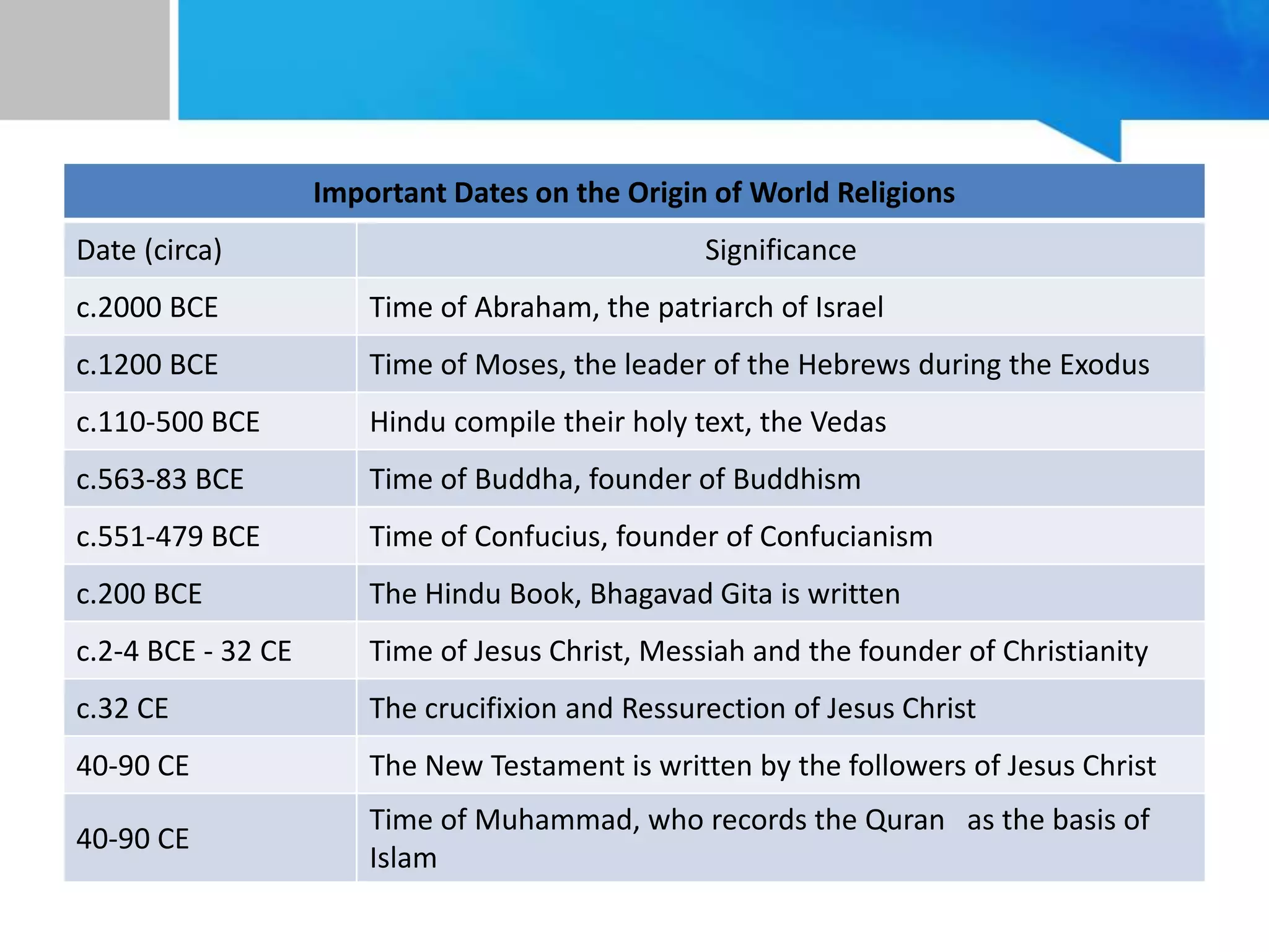 Lesson-in-World-Religion-week-2.pptx
