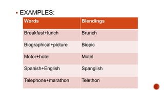 Lesson - Word Formation Processes.pptx