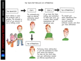 Social Perception Attribution | PPTX