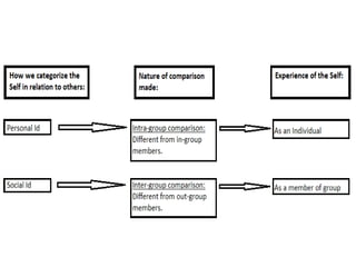 The Self --- Who Am I ? | PPTX