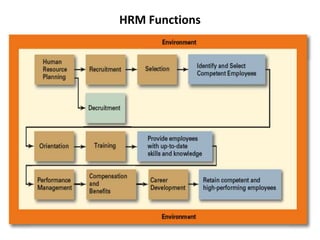 Foundations of Human Resources Management | PPTX
