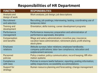 Foundations of Human Resources Management | PPTX