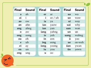 Lesson 1: Introduction to Hànyǔ Pīnyīn 汉语拼音 | PPT