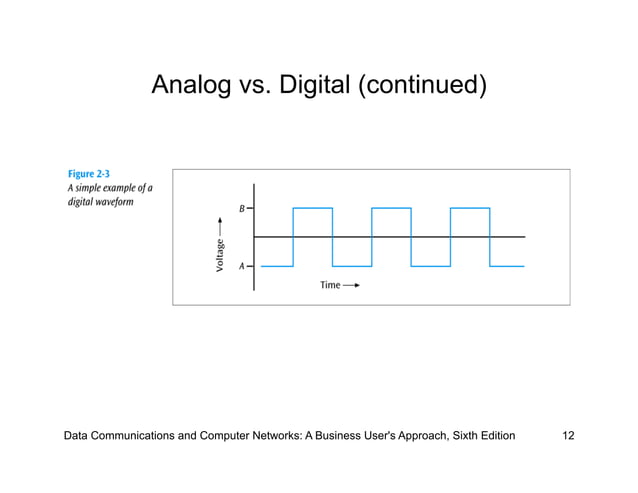 Fundamentals of Data and Signals