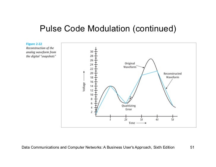 Fundamentals of Data and Signals