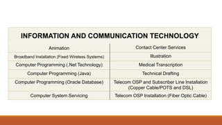 Lesson 02 areas of tle | PPTX | Education