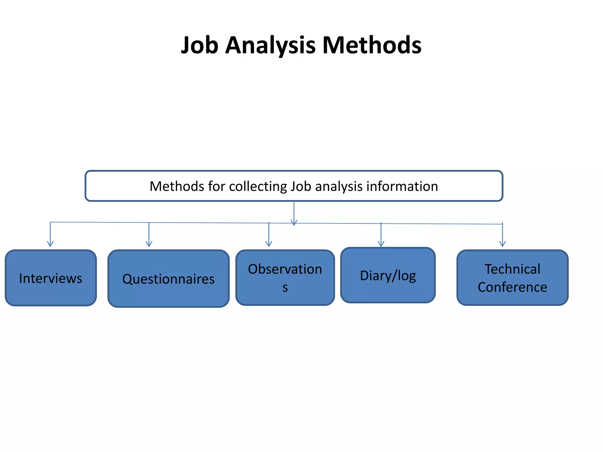 Job Analysis & Job Design | PPTX
