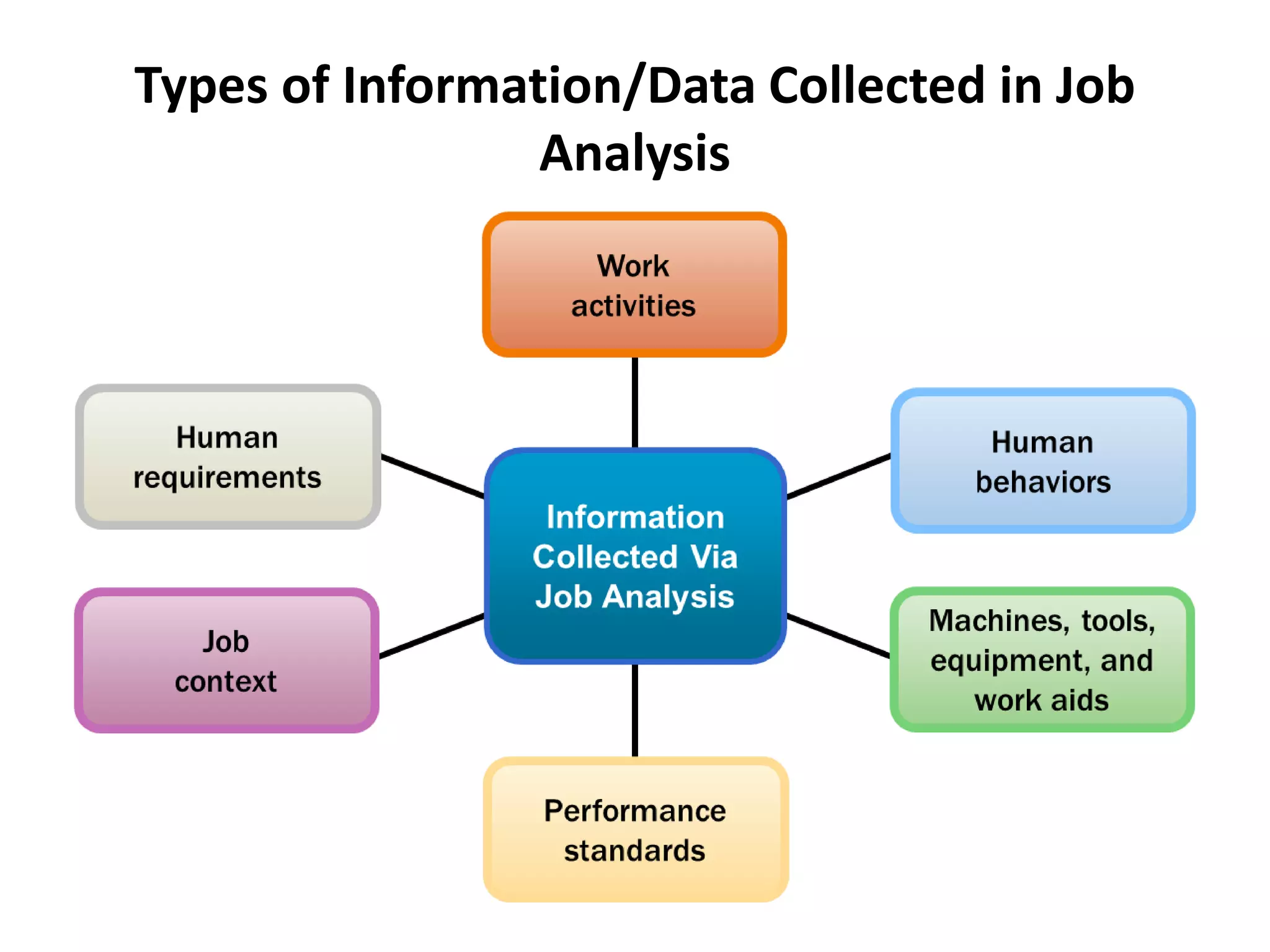 Job Analysis & Job Design | PPTX