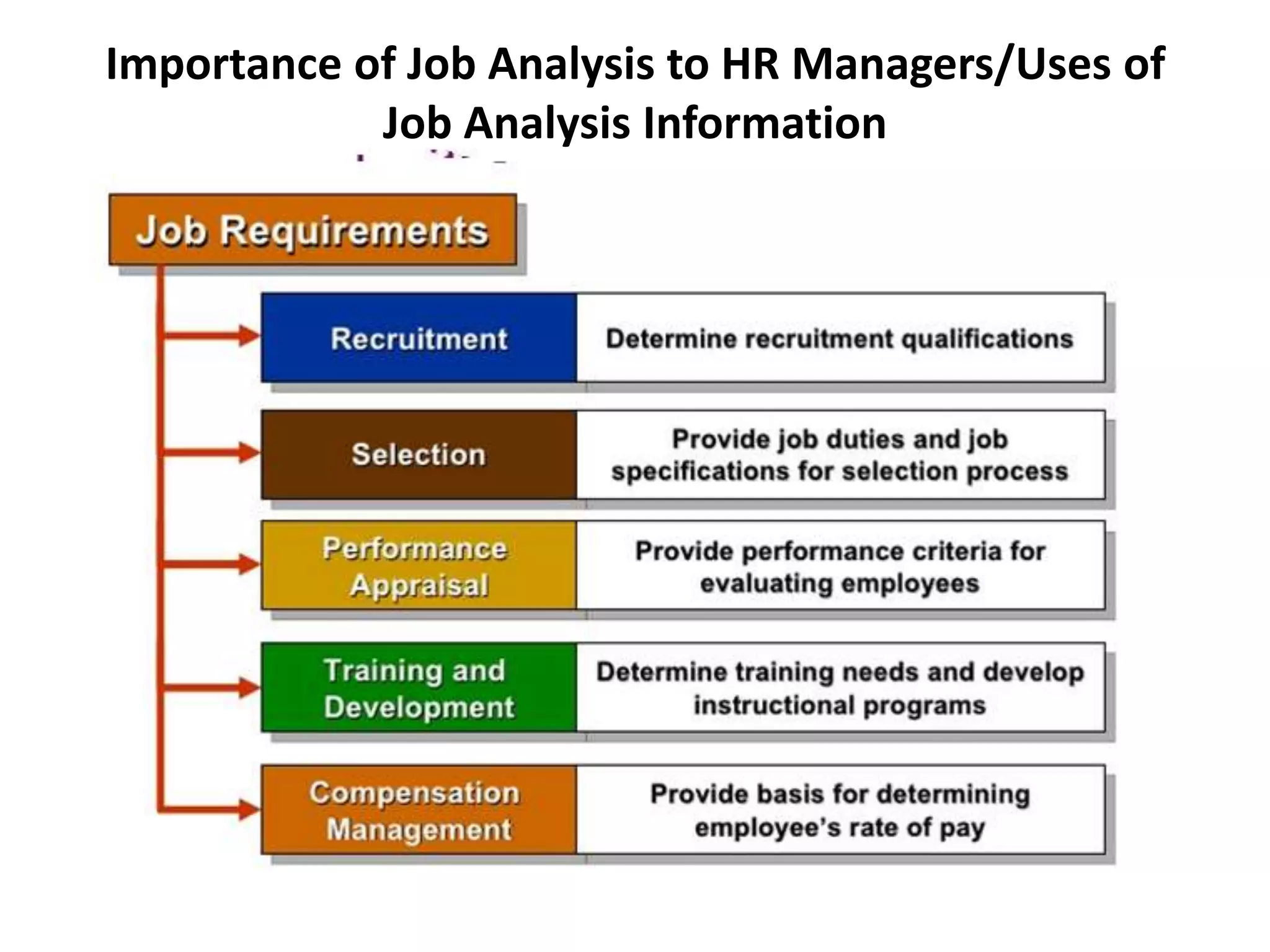 Job Analysis & Job Design | PPTX