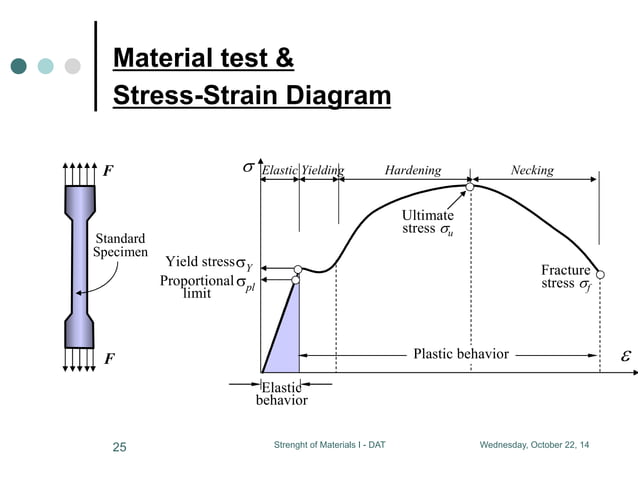 Simple Stress and Strain