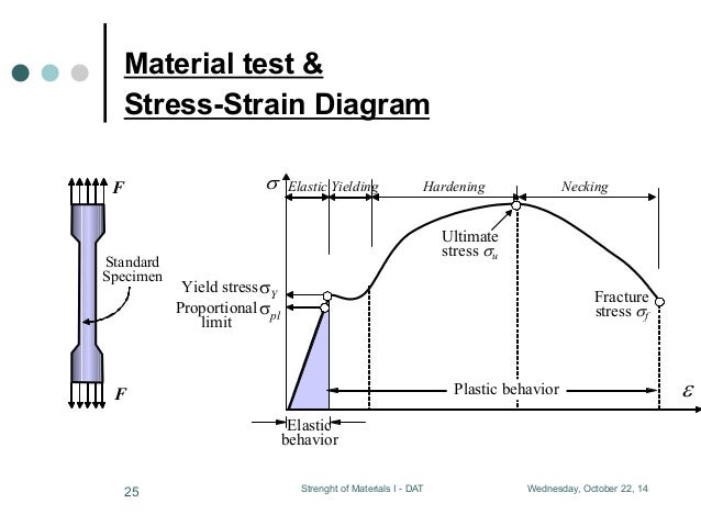Simple Stress and Strain