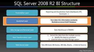 Introduction to Microsoft SQL Server 2008 R2 Analysis Service | PPTX | Databases | Computer ...