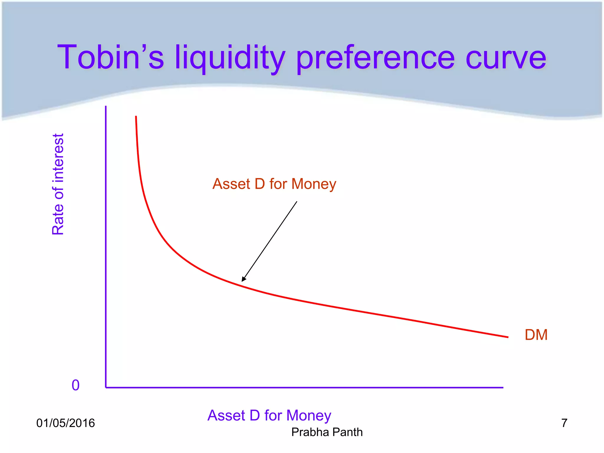 Tobin's Portfolio demand for money | PPSX