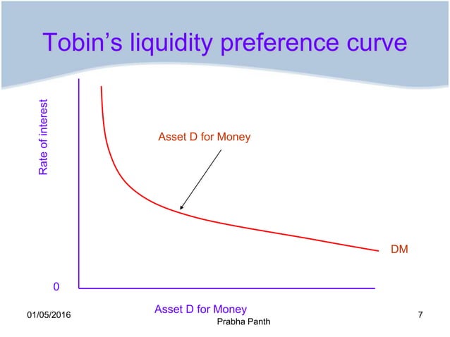 Tobin's Portfolio demand for money | PPSX | Stocks and Bonds | Personal ...