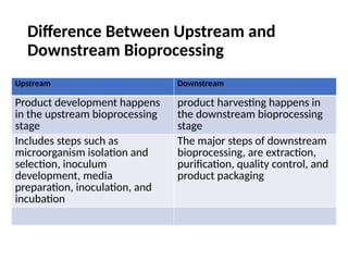 Lesson 03-Upstream and Downstream Processing-.pptx
